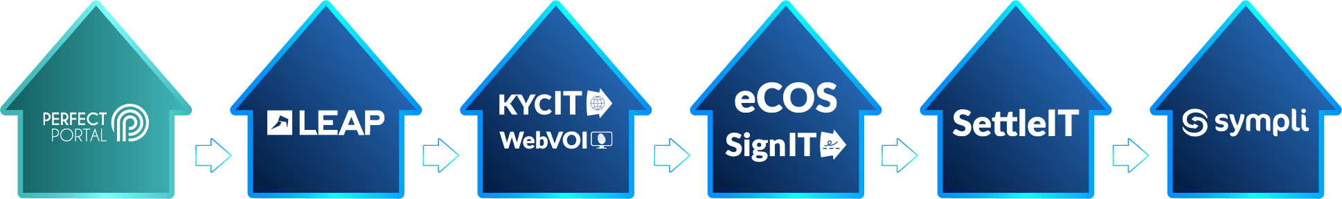 Perfect Portal integration - InfoTrack